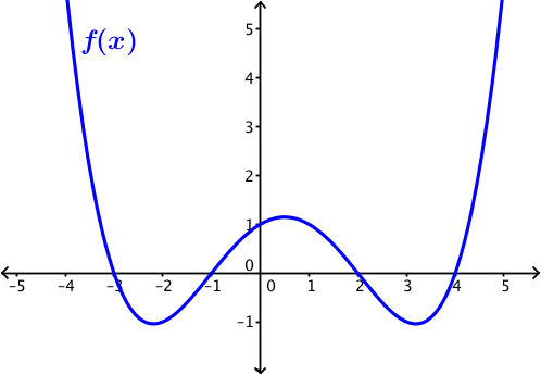 Solved The graph of the polynomial f(x) is given below. If | Chegg.com