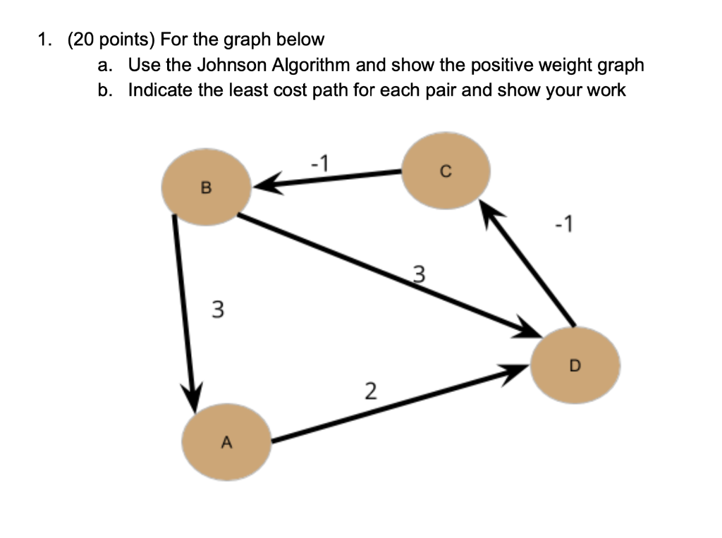 Solved 1. (20 points) For the graph below a. Use the Johnson | Chegg.com