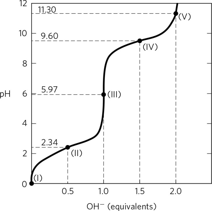 Solved Examine The Titration Curve Obtained From Titrating