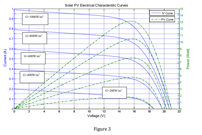 Solar PV Electrical Characterstic Curves 15 IV Curve | Chegg.com