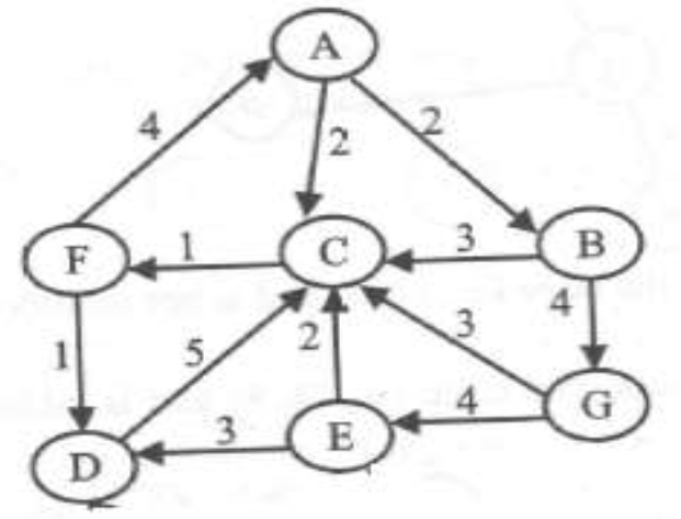 Solved For the given weighted graph G=(V,E) find the | Chegg.com