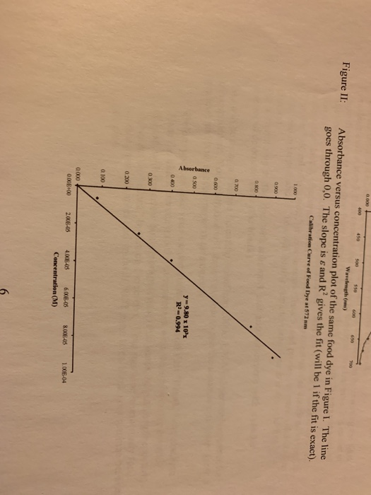 Solved A Beer's Lw Experiment 2. Using the calibration curve | Chegg.com
