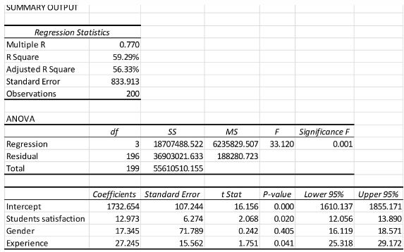 Solved The following summary data output presents a multiple | Chegg.com