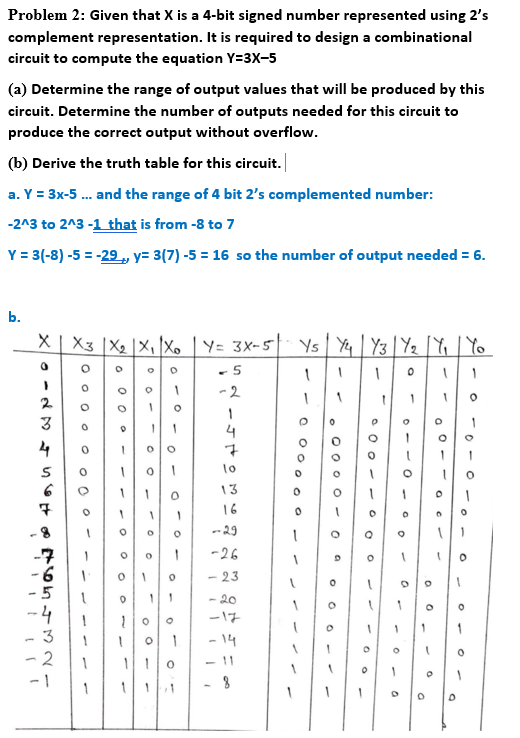 Problem 2: Given that X is a 4-bit signed number | Chegg.com