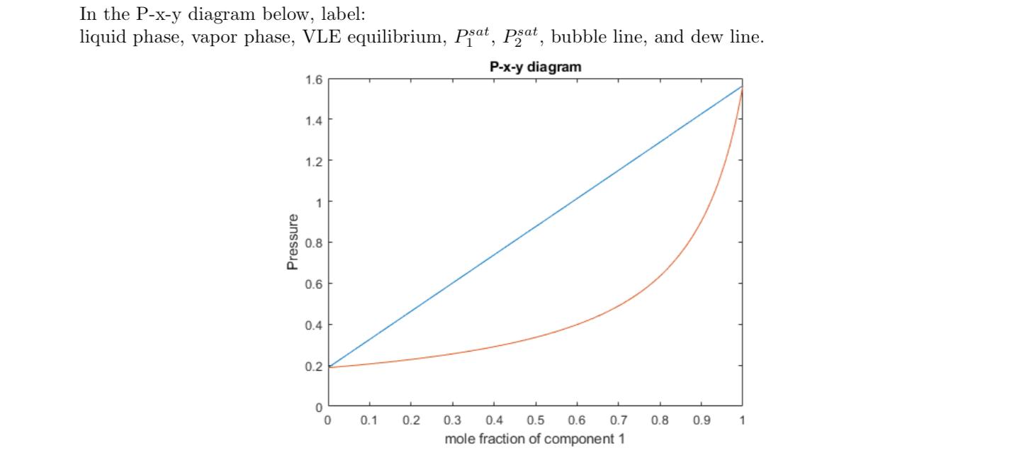 Solved In the P-x-y diagram below, label: liquid phase, | Chegg.com