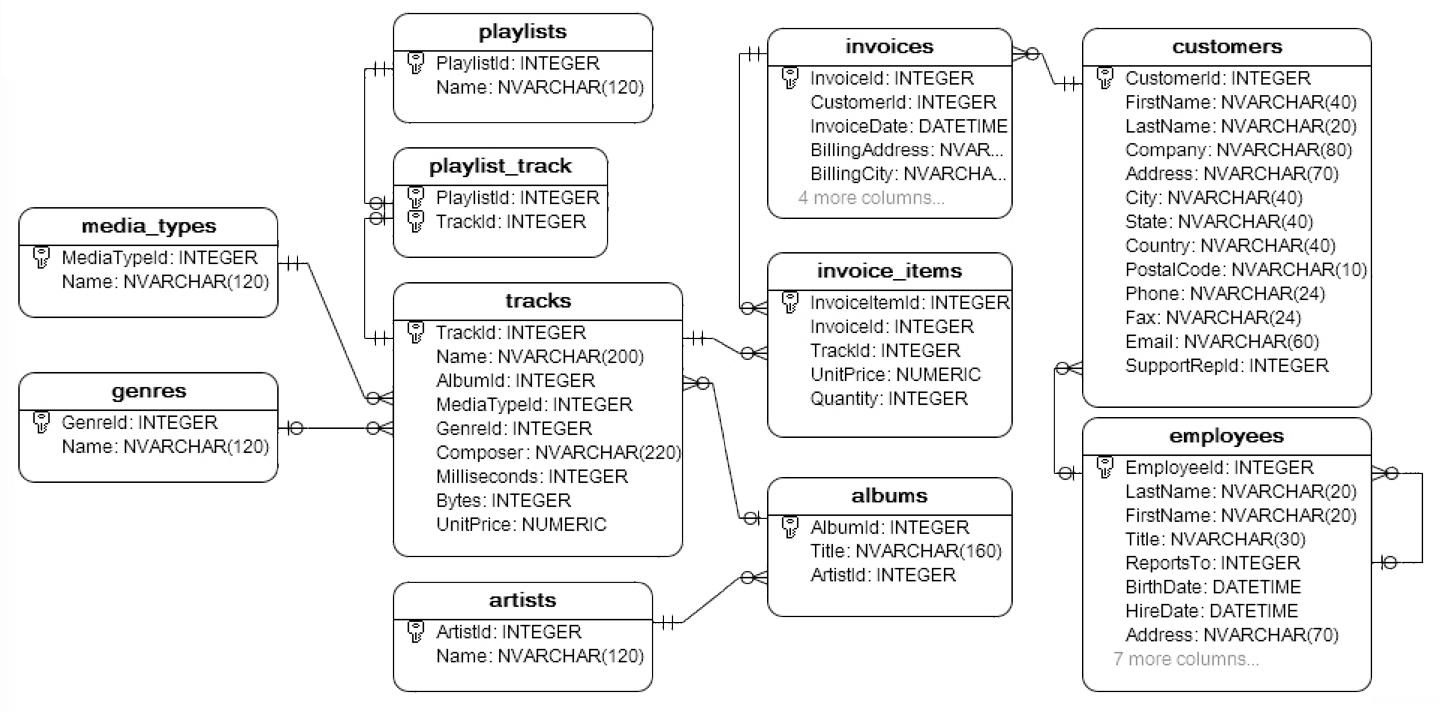 Solved For the ER Diagram below, which of the following | Chegg.com