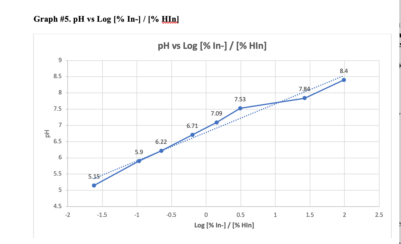 Solved Determine pKa from each plot. Present this data | Chegg.com