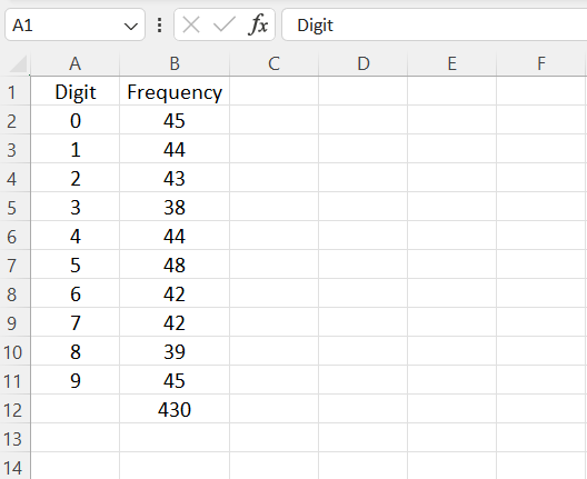 Solved A1 ∨:×∨fx Digit \begin{tabular}{|c|c|c|c|c|c|c|} | Chegg.com
