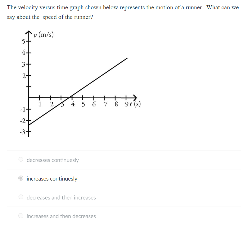 Solved The velocity versus time graph shown below represents | Chegg.com