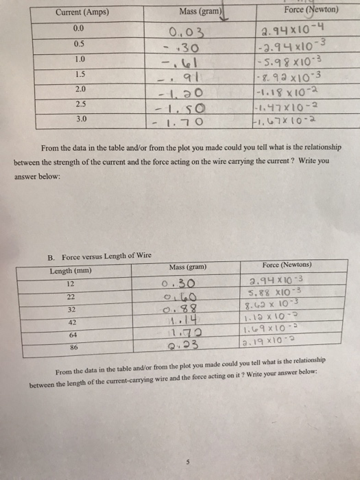 Solved Current (Amps) Mass (gram) Force (Newton) 0.0 0.5 1.0 | Chegg.com