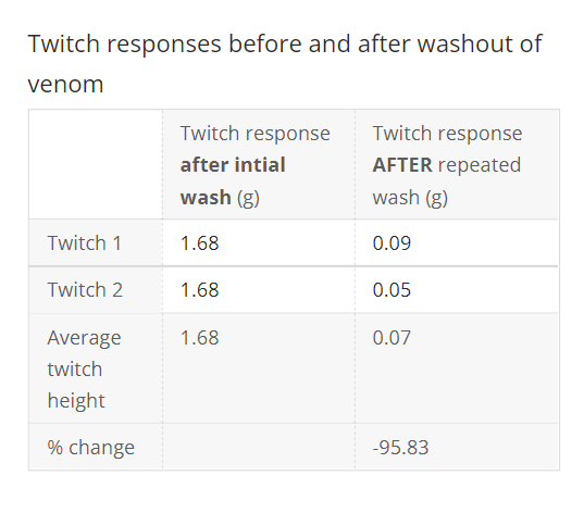 Solved The following graph shows the result of venom The | Chegg.com