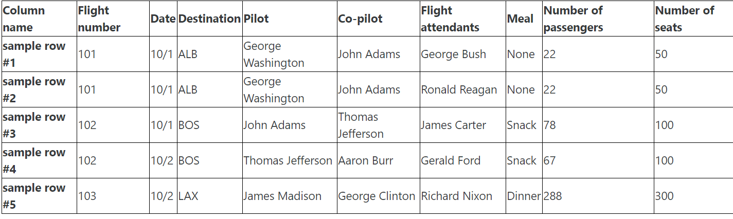 Use the Visio Database Model Diagram with Crow's Foot | Chegg.com