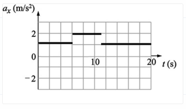 Solved The figure shows a plot of vχ(t) for a car traveling | Chegg.com