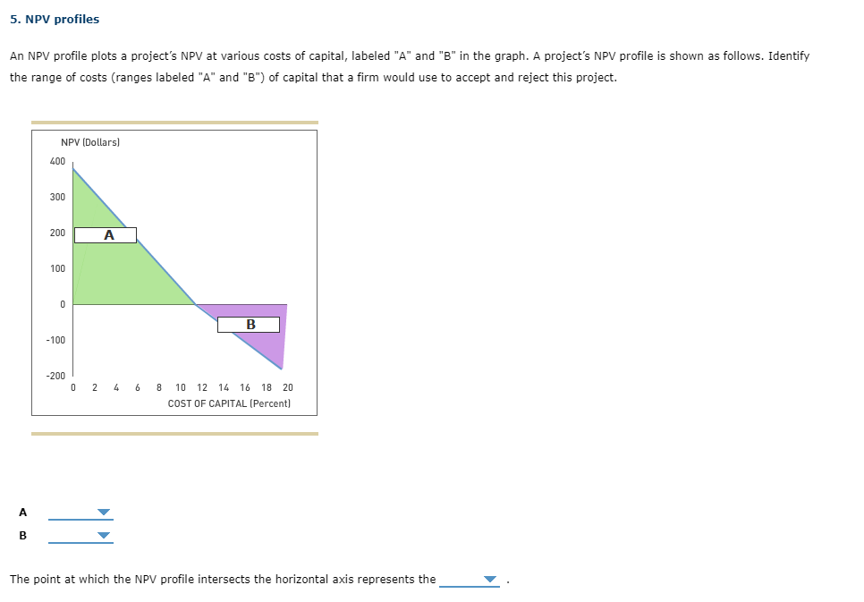 Solved An NPV profile plots a project's NPV at various costs | Chegg.com