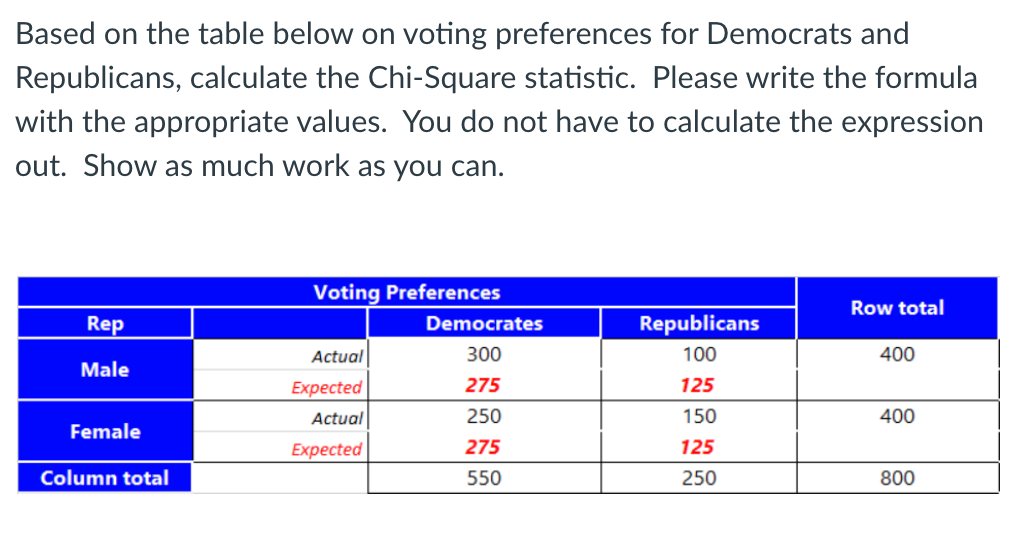 Solved Based on the table below on voting preferences for | Chegg.com