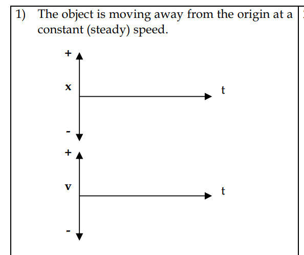Solved 1) The object is moving away from the origin at a | Chegg.com