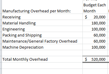 Solved Budget Each Manufacturing Overhead per Month Month | Chegg.com