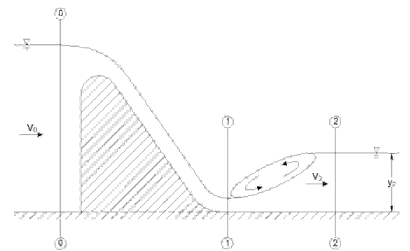 Solved An ogee-crested weir of width B=10m ﻿discharges a | Chegg.com