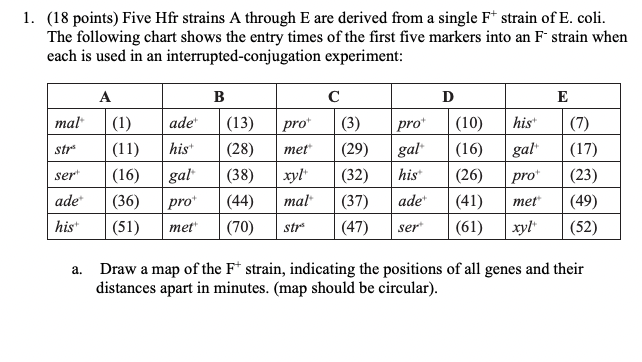 Solved 1. (18 points) Five Hfr strains A through E are | Chegg.com