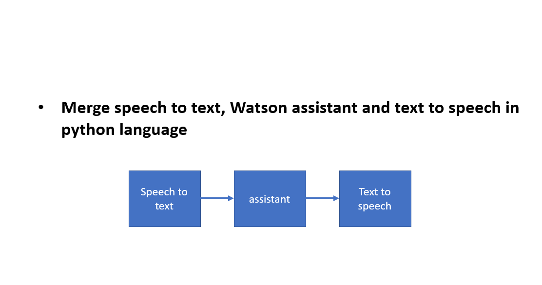 Solved . Merge speech to text, Watson assistant and text to | Chegg.com