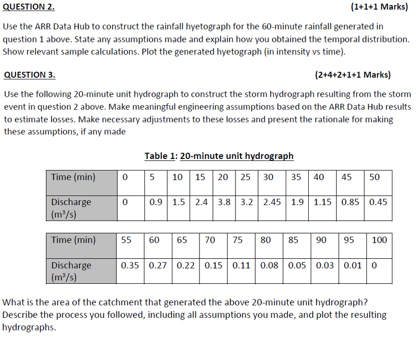 Solved QUESTION 2. (1+1+1 Marks) Use the ARR Data Hub to | Chegg.com