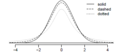 Solved The figure below shows three unimodal and symmetric | Chegg.com