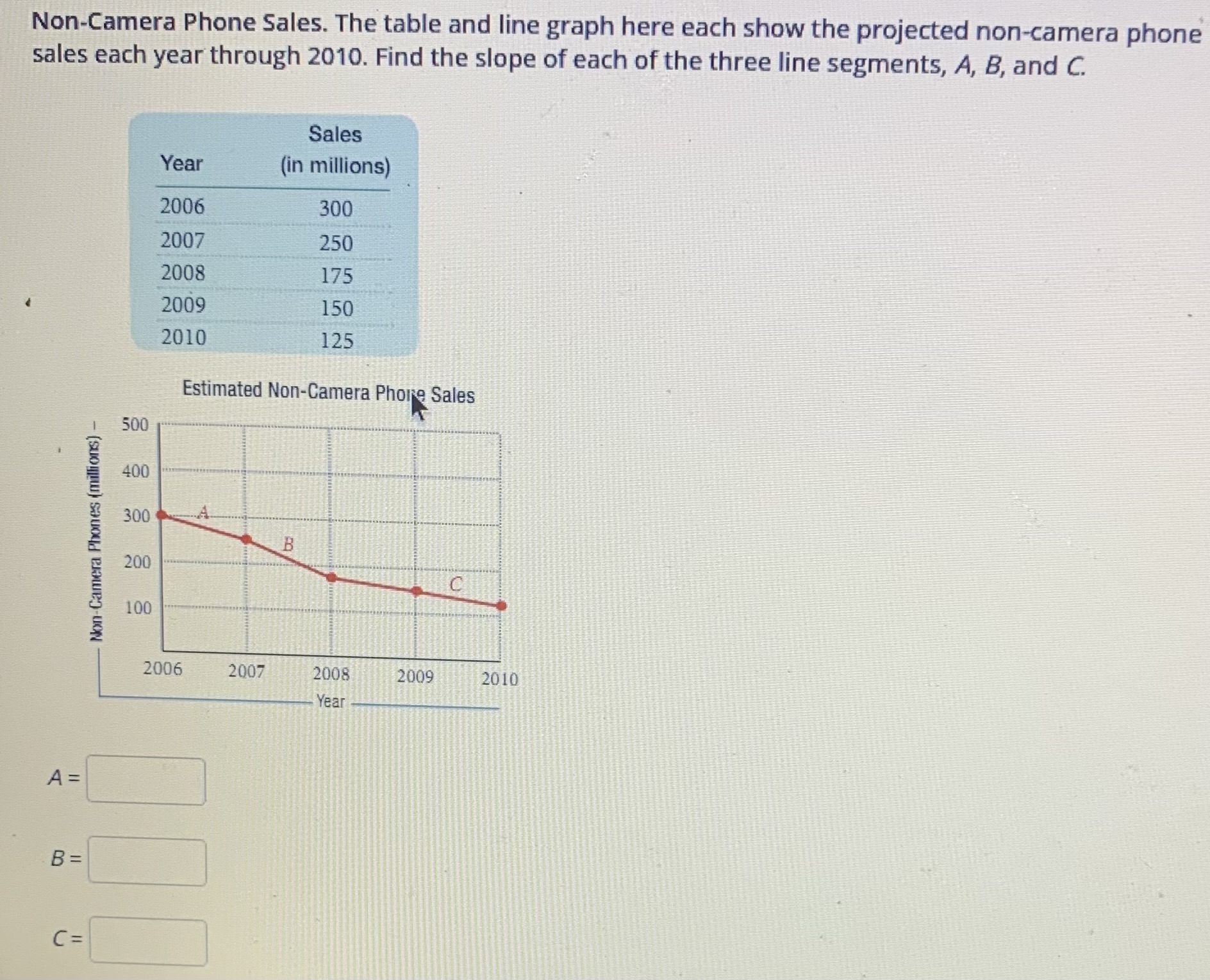 Solved Non-Camera Phone Sales. The table and line graph here | Chegg.com