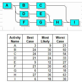 Solved The following network diagram represents a project | Chegg.com