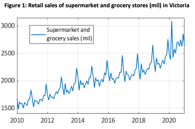 Solved We obtain monthly data on retail sales of supermarket | Chegg.com