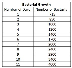 Solved The data in the table represent the growth in a | Chegg.com