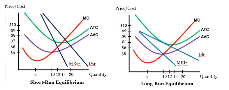 Solved Below is the short-run and long-run equilibrium for a | Chegg.com