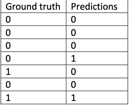 Solved Consider the following ground truth and prediction | Chegg.com