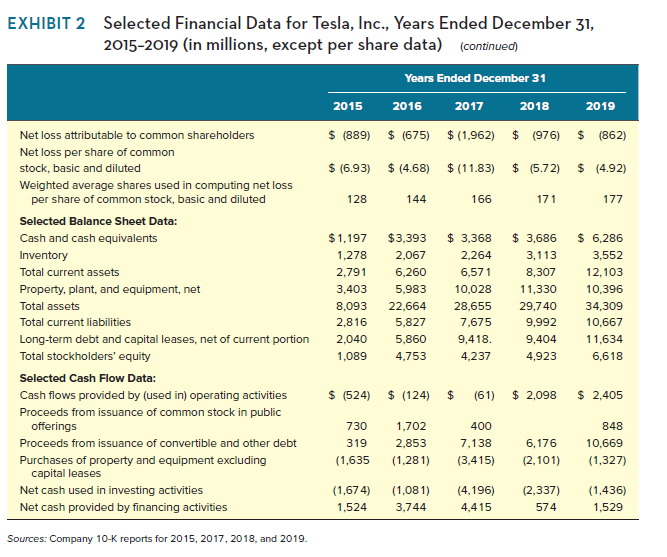 4. What is your assessment of Tesla’s financial | Chegg.com