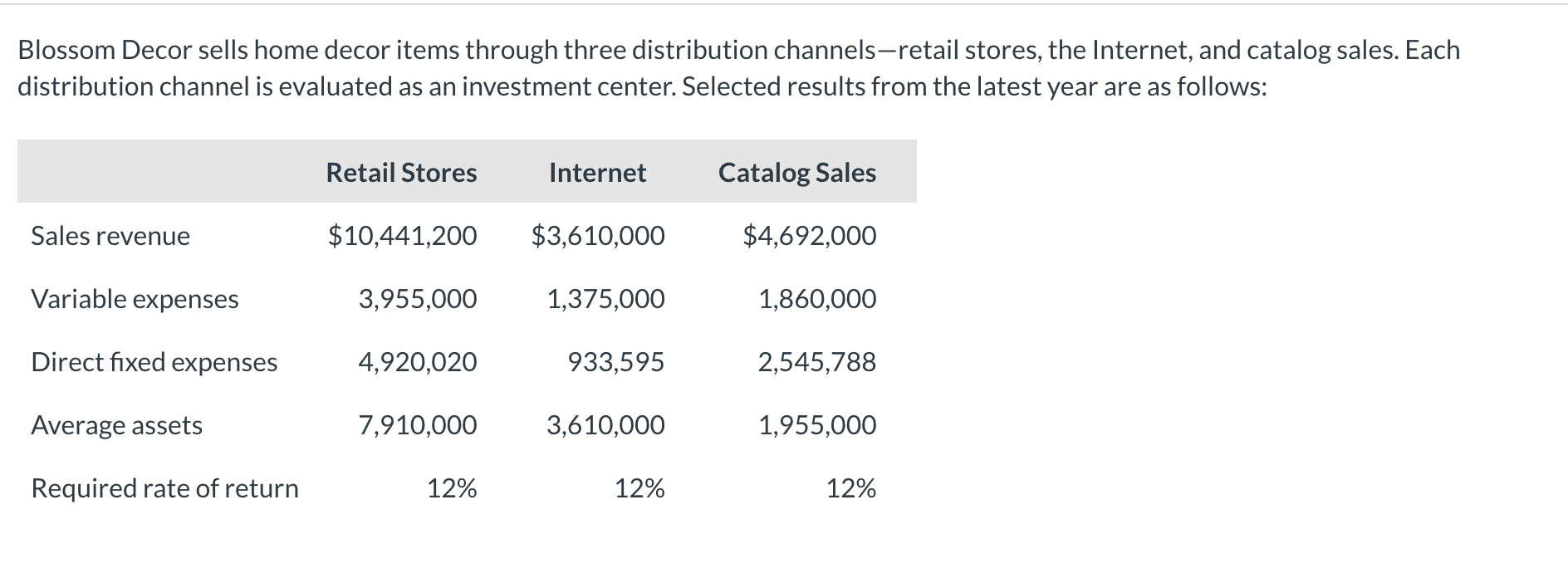 Solved Blossom Decor sells home decor items through three | Chegg.com