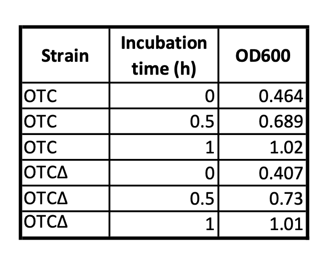 Using the optical density readings (OD600) | Chegg.com