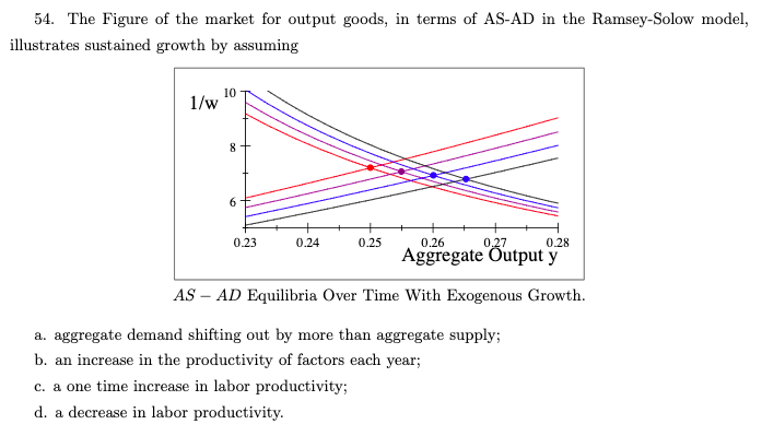 Solved 54. The Figure of the market for output goods, in | Chegg.com