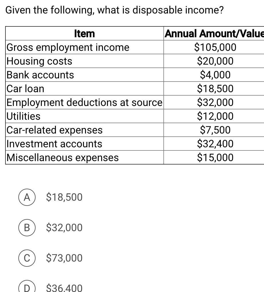 Solved Given the following, what is disposable income? Item | Chegg.com
