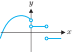 In exercises 17 and 18, use the given graph of f′ to | Chegg.com