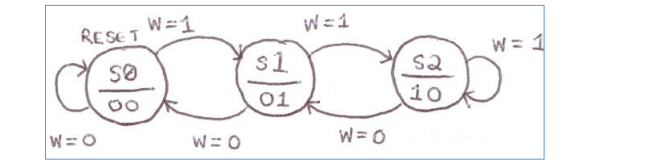 Solved 1. Given the state diagram shown below for a state | Chegg.com