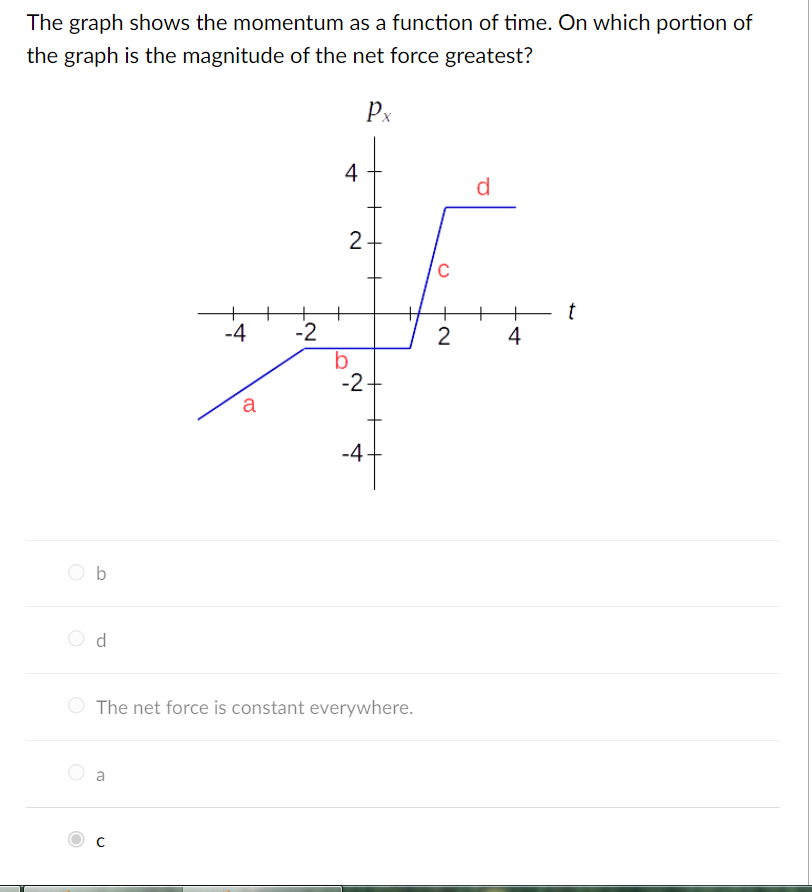 Solved The graph shows the momentum as a function of time. | Chegg.com