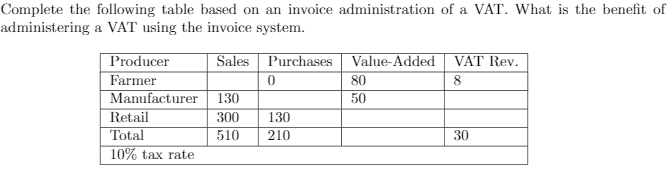 Solved Complete the following table based on an invoice | Chegg.com