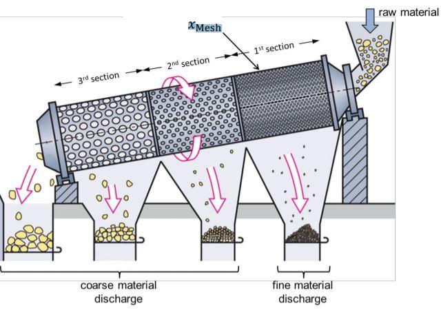 Solved A drum screen is used to separate solid particles of | Chegg.com