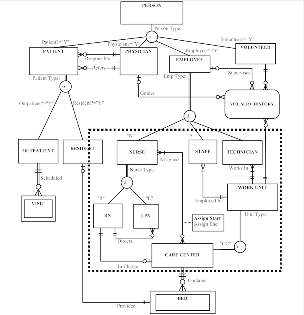 Use the ER and EER diagrams to answer the next | Chegg.com