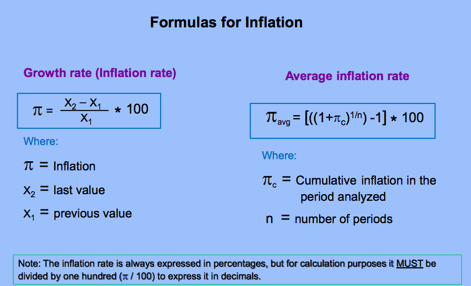 Solved Calculate the annual average inflation rate for the | Chegg.com