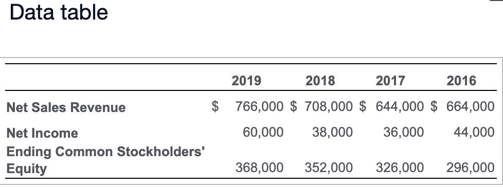 Solved Net sales revenue, net income, and common | Chegg.com