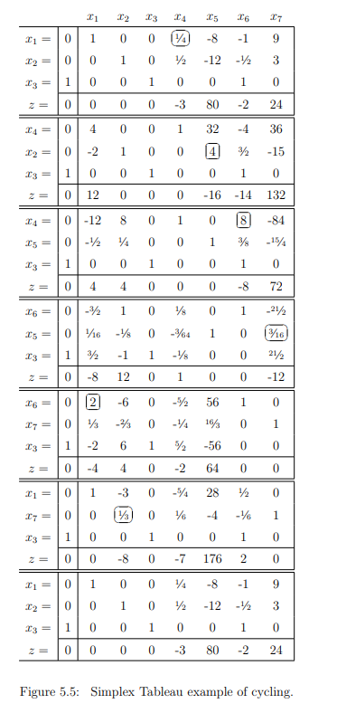 Figure 5.5: Simplex Tableau example of cycling. 9. | Chegg.com
