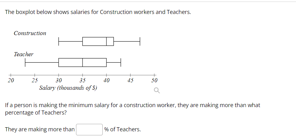 Solved The boxplot below shows salaries for Construction | Chegg.com