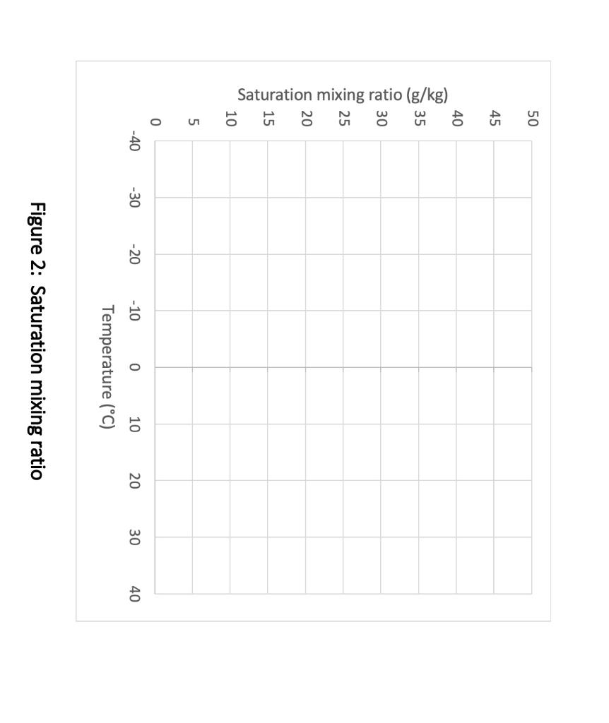 Solved Table 2: Saturation mixing ratios | Chegg.com
