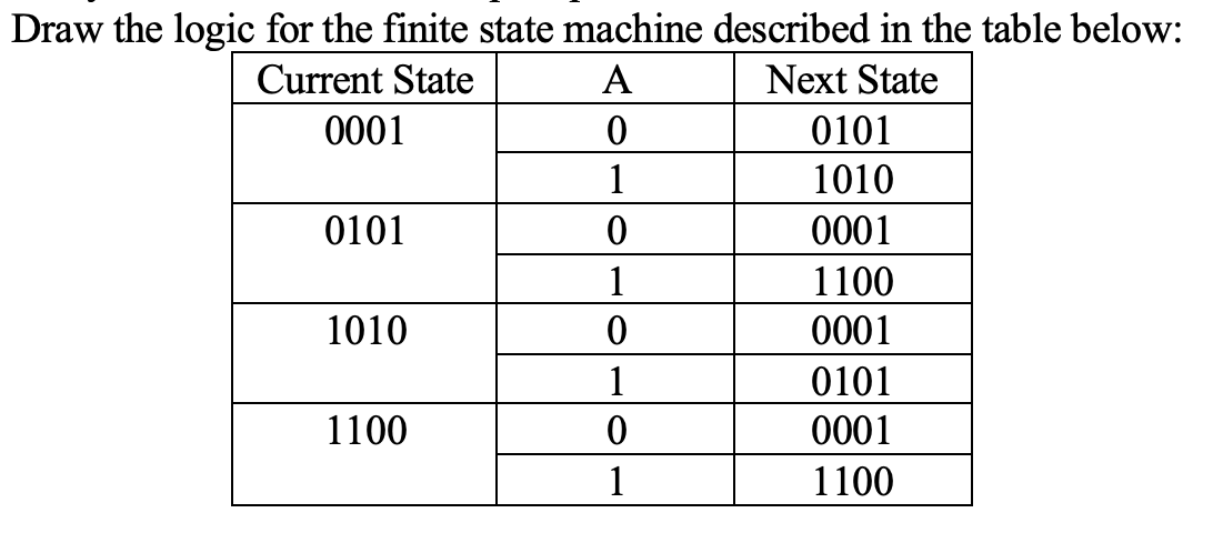 Solved Draw the logic for the finite state machine described | Chegg.com