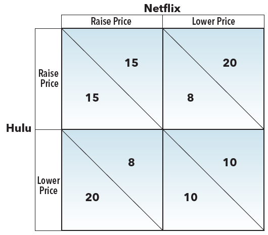 Solved Consider the payoff matrix of Hulu and Netflix. If | Chegg.com